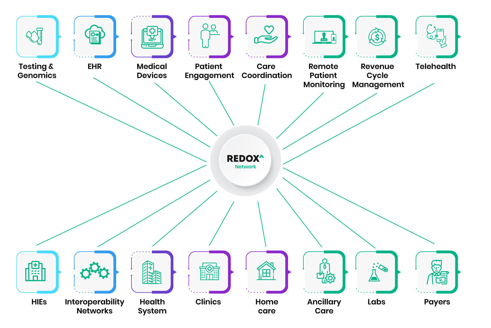Guide on Healthcare Interoperability and Redox Integration