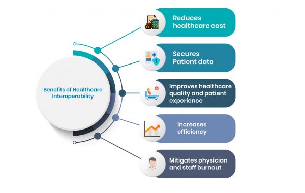 Guide on Healthcare Interoperability and Redox Integration