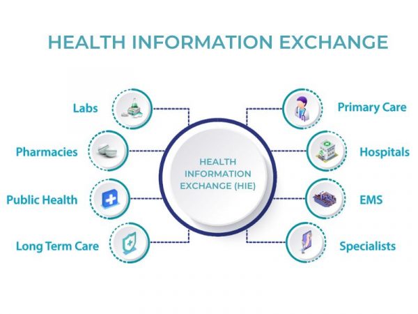 Health Information Exchange: Types and Benefits | Emorphis