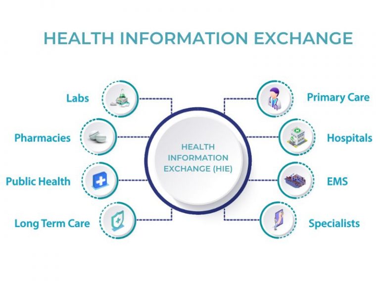 Health Information Exchange: Types and Benefits | Emorphis