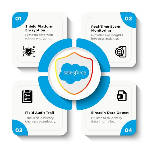 What is Salesforce Shield? Get the Answer Now! - Emorphis