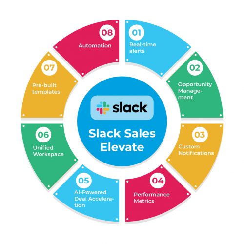 Slack Sales Elevate - Salesforce Sales Cloud for Slack