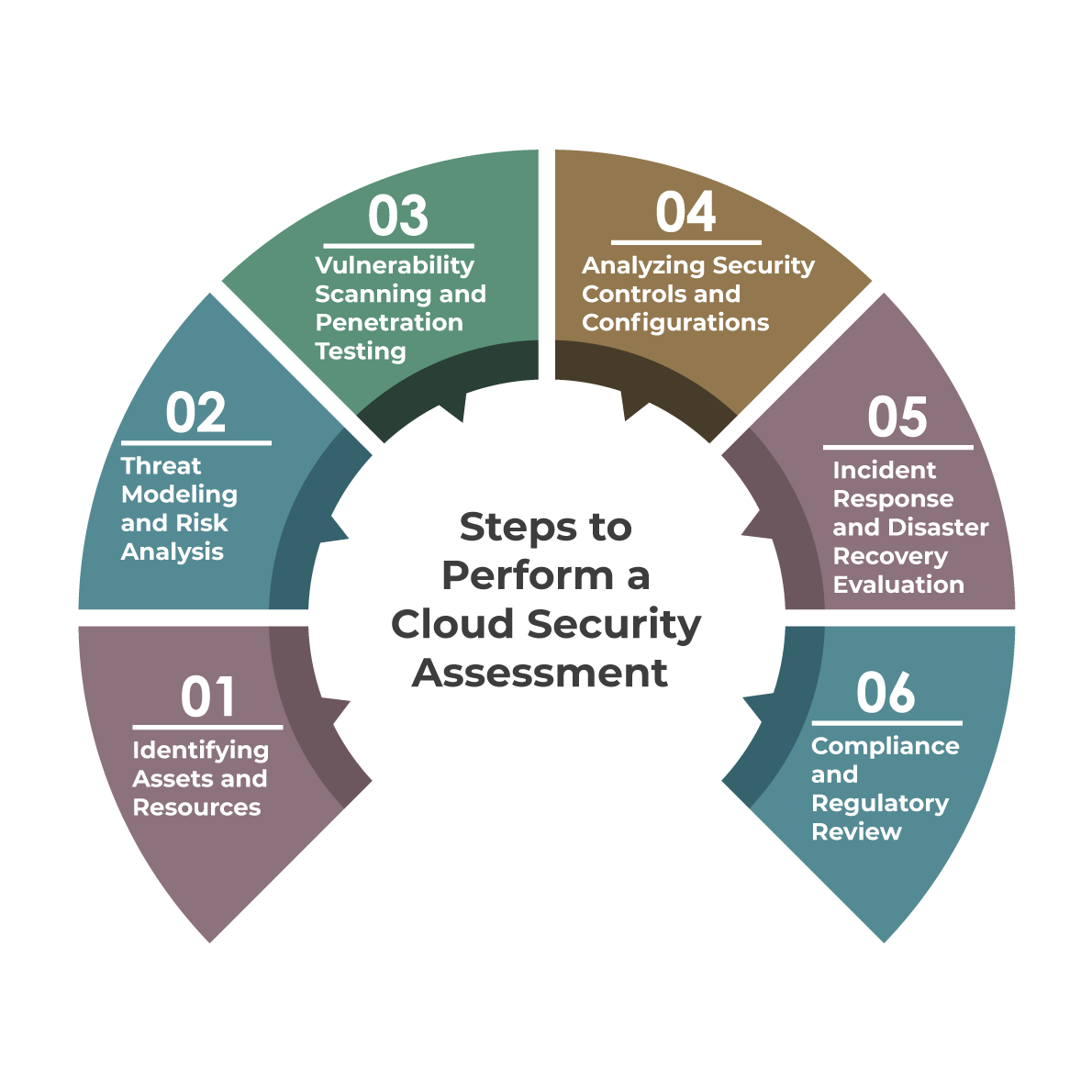 Cloud Security Assessment | Elevate cloud security