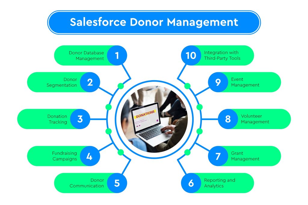 Salesforce Donor Management - Manage donation and Fundraising