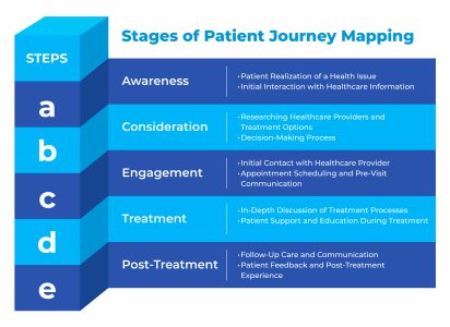 Patient Journey Mapping with Salesforce Health Cloud - Emorphis