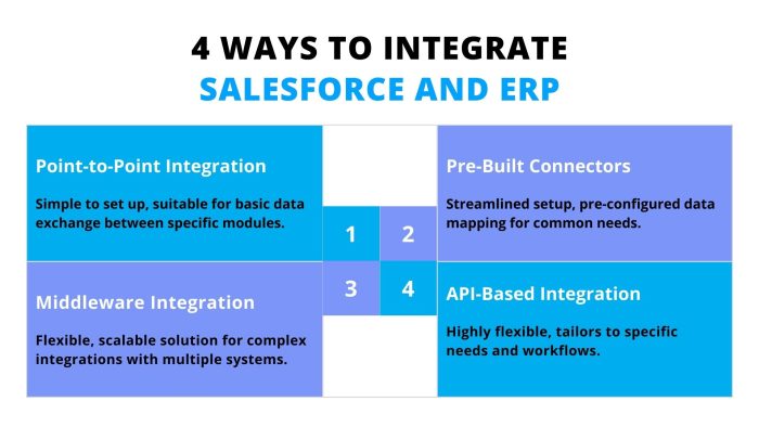 Salesforce ERP Integration - Options, Use Cases, How-to Integrate