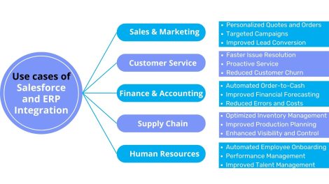 Salesforce ERP Integration - Options, Use Cases, How-to Integrate