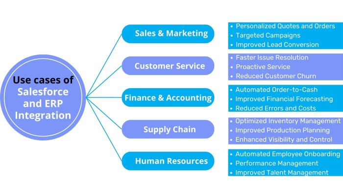 Salesforce Erp Integration Options Use Cases How To Integrate