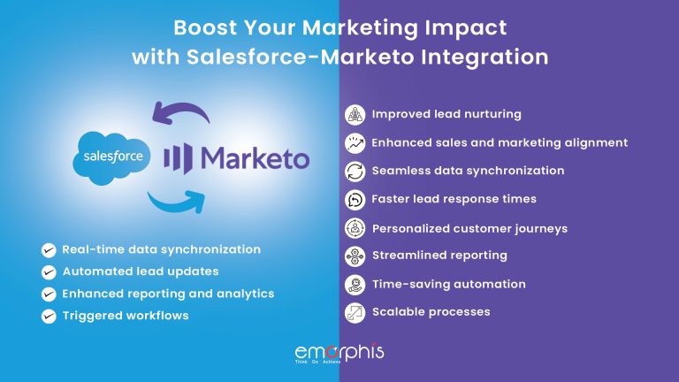 Salesforce Marketo Integration - Insights and Case Study