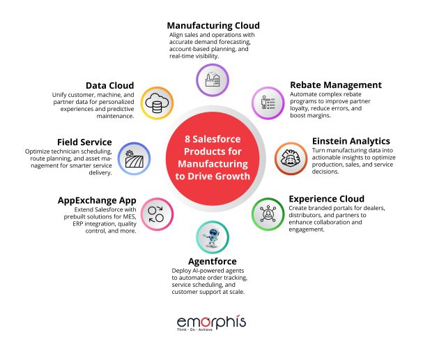 Salesforce for Manufacturing Companies | Emorphis Technologies
