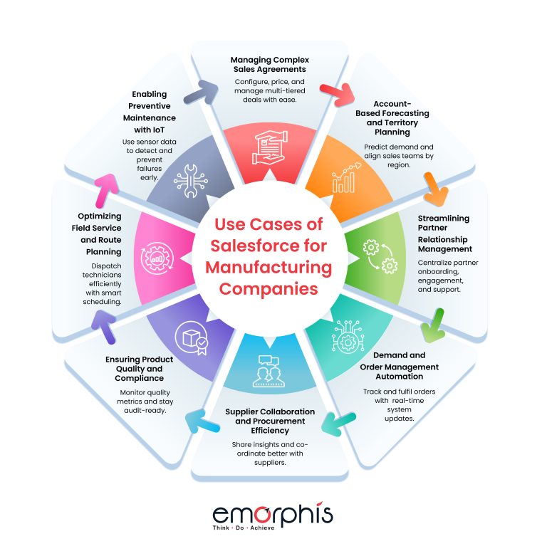 Salesforce for Manufacturing Companies | Emorphis Technologies