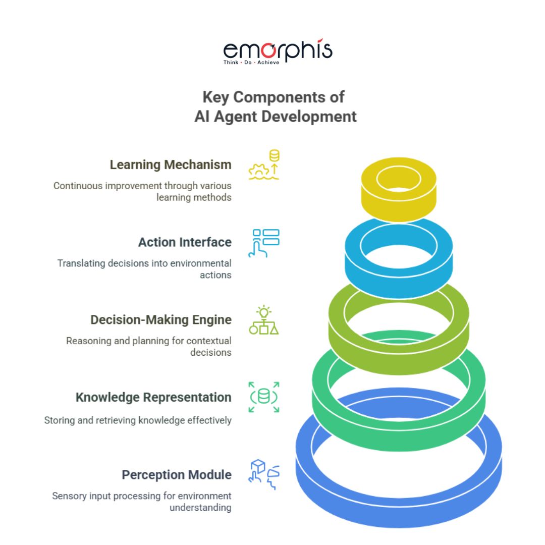 AI Agent Development - The Ultimate Guide - blogs.emorphis