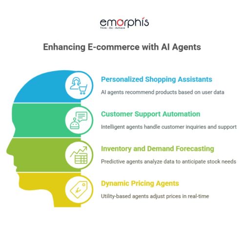 AI Agent Development - The Ultimate Guide - blogs.emorphis